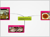 Proceso Productivo De La Leche - Mind Map